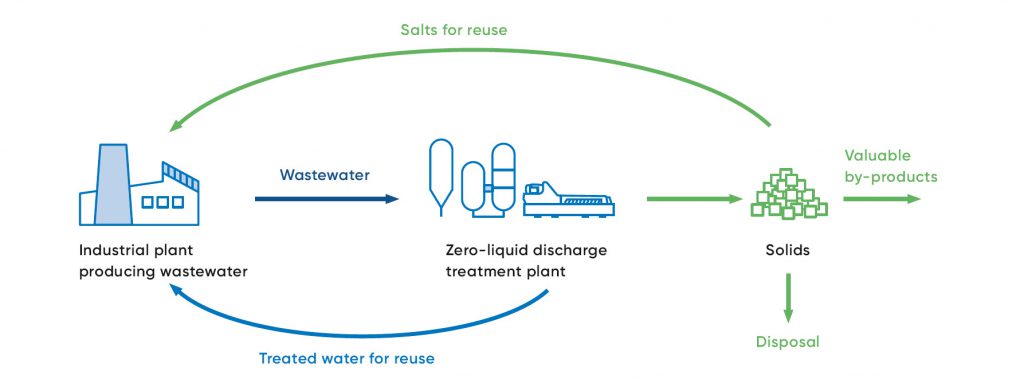 تصفیه آب به روش ZLD | مهار فن ابزار