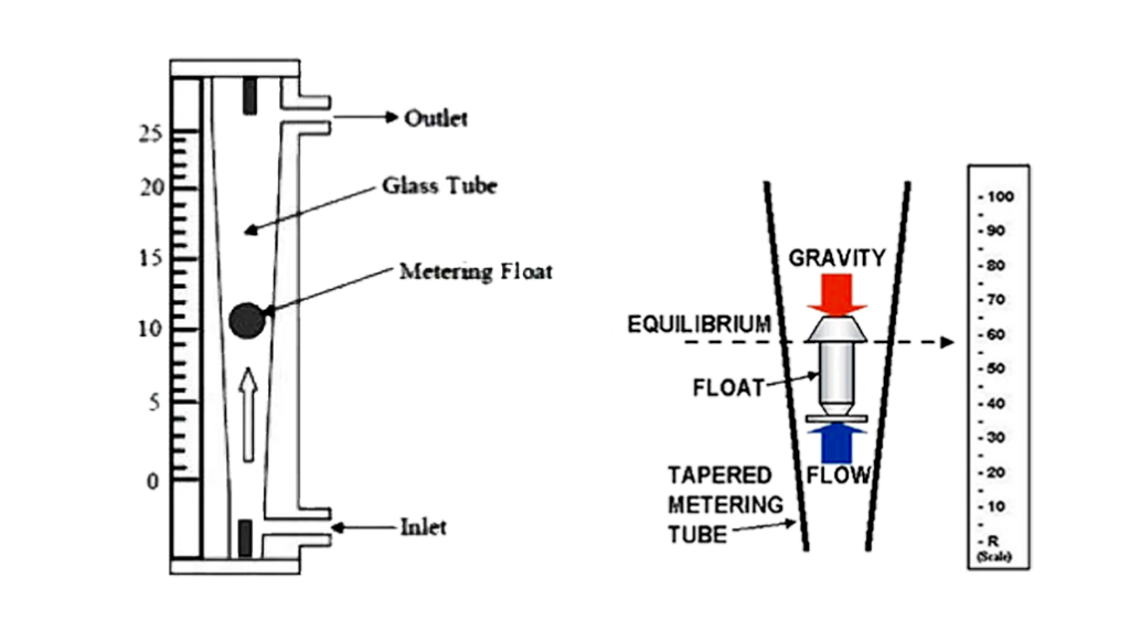 روتامتر rotameter | مهار فن ابزار